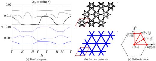 Experimental verification of a novel hierarchical lattice material with ...