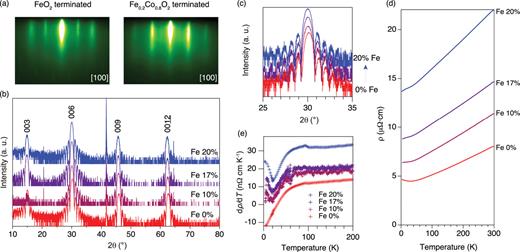 Growth of PdCoO2 films with controlled termination by molecular-beam ...