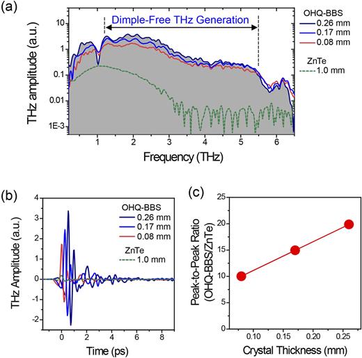 Efficient organic terahertz generator with extremely broad terahertz ...