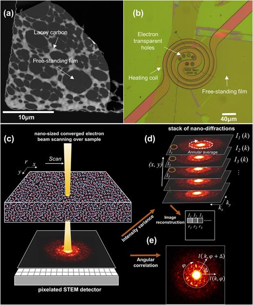 In situ observation of medium range ordering and crystallization of amorphous TiO2 ultrathin ...