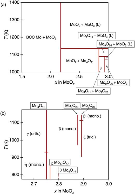 Structure and lithium insertion in oxides of molybdenum | APL Materials ...