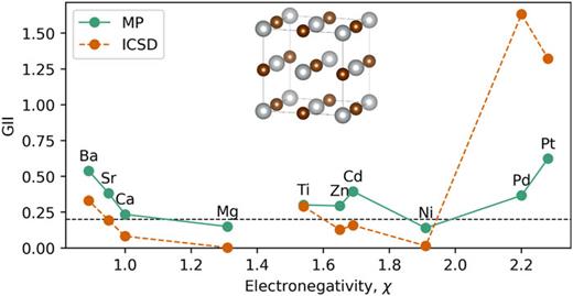 Testing the limits of the global instability index | APL Materials ...