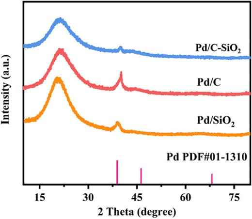 In situ synthesis of C–SiO2 enhanced Pd nanoparticles for catalytic ...