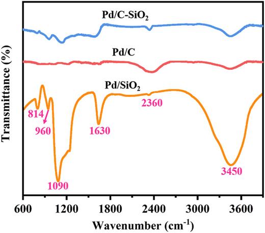 In situ synthesis of C–SiO2 enhanced Pd nanoparticles for catalytic ...