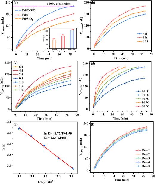 In situ synthesis of C–SiO2 enhanced Pd nanoparticles for catalytic dehydrogenation of formic ...