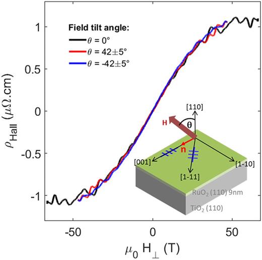 Saturation of the anomalous Hall effect at high magnetic fields in ...