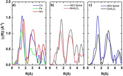 Studies on the structure and the magnetic properties of high-entropy ...