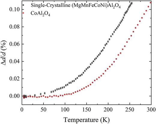 Studies on the structure and the magnetic properties of high-entropy ...