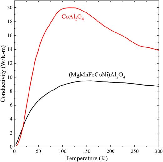 Studies on the structure and the magnetic properties of high-entropy ...