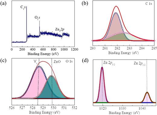 Artificial synaptic characteristics of PVA:ZnO nanocomposite memristive ...