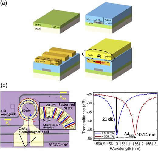 Non-volatile materials for programmable photonics | APL Materials | AIP Publishing