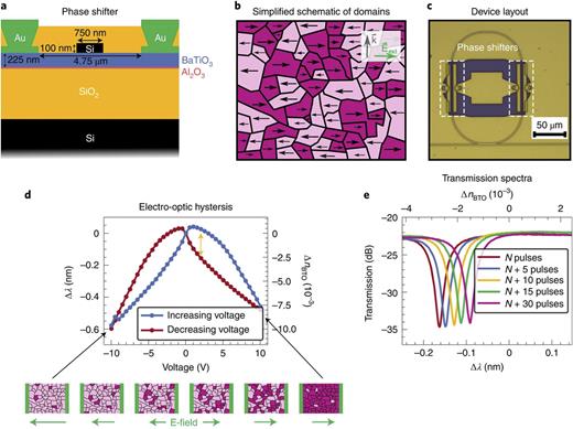 Non-volatile materials for programmable photonics | APL Materials | AIP ...