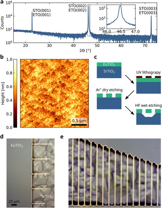 Strain, Young’s modulus, and structural transition of EuTiO3 thin films ...