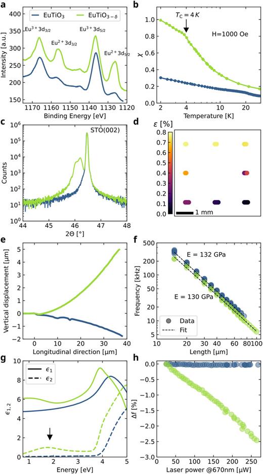 Strain, Young’s modulus, and structural transition of EuTiO3 thin films ...