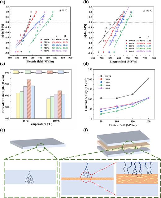 Sandwich-structured BOPET films with high energy density and low loss ...