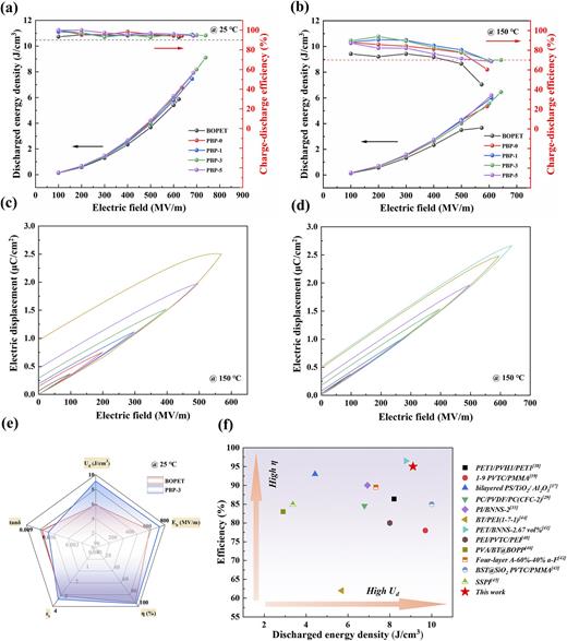 Sandwich-structured BOPET films with high energy density and low loss ...