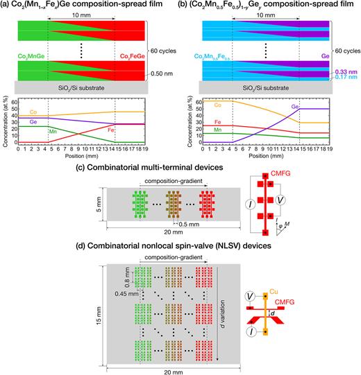 Combinatorial optimization for high spin polarization in Heusler alloy composition-spread thin ...