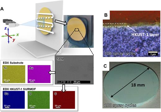 Towards ultrathin metal-organic frameworks membranes for high ...