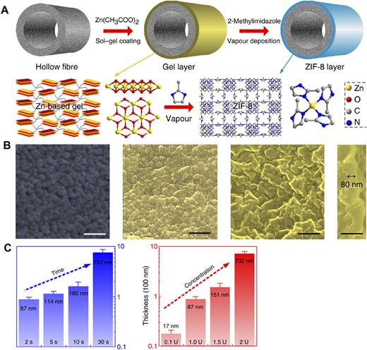 Towards ultrathin metal-organic frameworks membranes for high-performance separation | APL ...