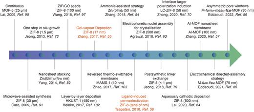 Towards ultrathin metal-organic frameworks membranes for high ...
