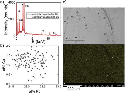 Single crystal synthesis, structure, and magnetism of Pb10−xCux(PO4)6O ...