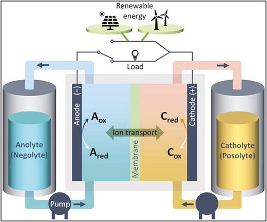 Iron-based catholytes for aqueous redox-flow batteries | APL Materials ...