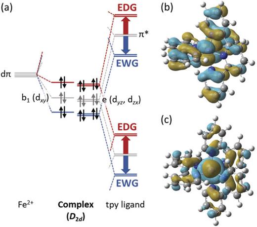 Iron-based catholytes for aqueous redox-flow batteries | APL Materials ...
