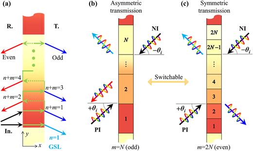 A single-layered elastic metasurface for switching wide-angle ...