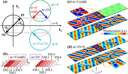 A single-layered elastic metasurface for switching wide-angle ...