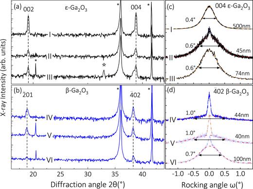 Growth of β-Ga2O3 and ϵ/κ-Ga2O3 on AlN(0001) by molecular-beam epitaxy ...