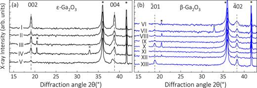 Growth of β-Ga2O3 and ϵ/κ-Ga2O3 on AlN(0001) by molecular-beam epitaxy ...