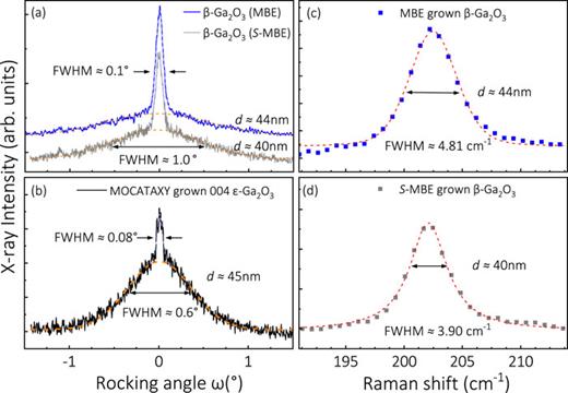 Growth of β-Ga2O3 and ϵ/κ-Ga2O3 on AlN(0001) by molecular-beam epitaxy ...