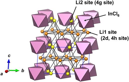 Analysis of ion conduction behavior of Nb- and Zr-doped Li3InCl6-based ...