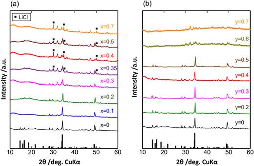 Analysis of ion conduction behavior of Nb- and Zr-doped Li3InCl6-based ...