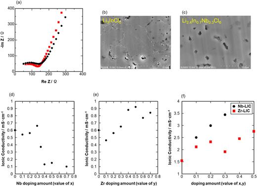 Analysis of ion conduction behavior of Nb- and Zr-doped Li3InCl6-based ...