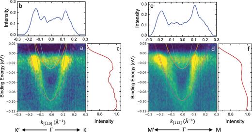 Electronic band structure of superconducting KTaO3 (111) interfaces ...