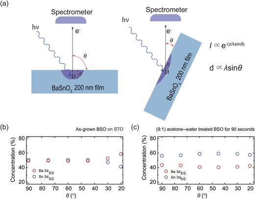 Selective chemical etching for termination layer control of BaSnO3 and ...