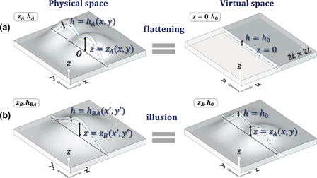 Flexural wave illusion on a curved plate | APL Materials | AIP Publishing