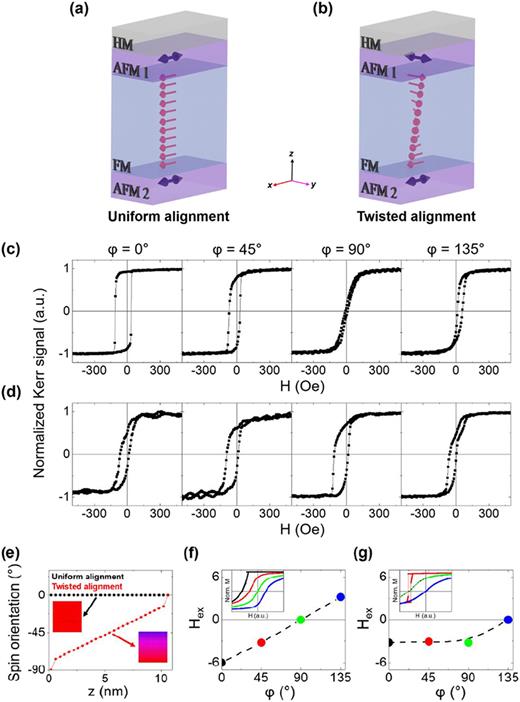 Formation of helical spin alignment in the AFM/FM/AFM trilayers by spin–orbit torque controlled ...
