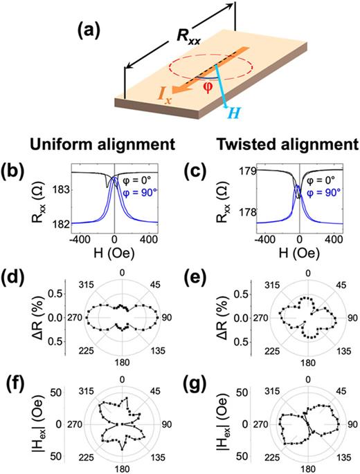 Formation of helical spin alignment in the AFM/FM/AFM trilayers by spin–orbit torque controlled ...