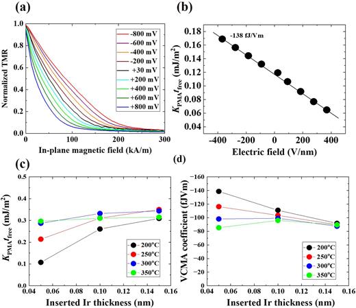 Large voltage-controlled magnetic anisotropy effect in magnetic tunnel ...