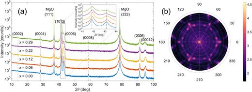 Room temperature ferromagnetism in the nanolaminated MAX phase (Mn1− ...