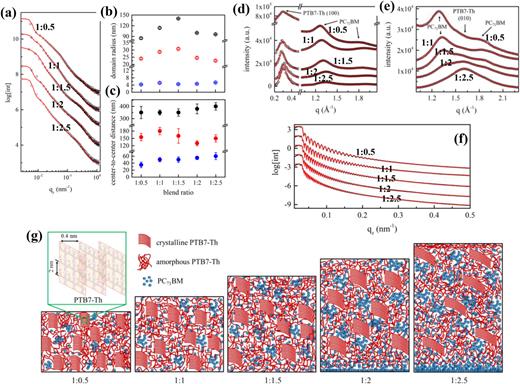 A review on smart strategies for active layer phase separation ...