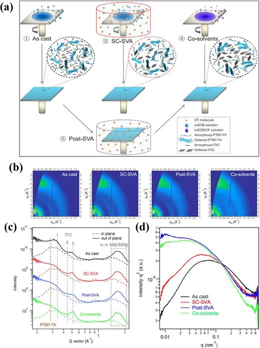 A review on smart strategies for active layer phase separation ...