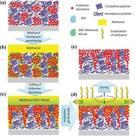 A review on smart strategies for active layer phase separation ...