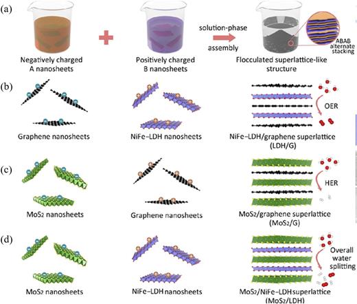 Electrostatic restacking of two-dimensional materials to generate novel ...
