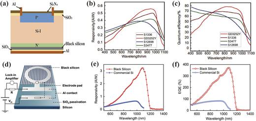 Black silicon for near-infrared and ultraviolet photodetection: A ...