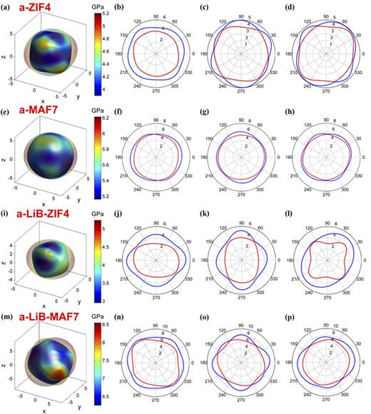 Unraveling the bond structure, porosity, and mechanical properties ...
