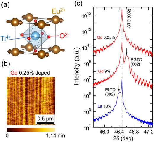 Magnetic and transport properties of electron doped EuTiO3 thin films ...