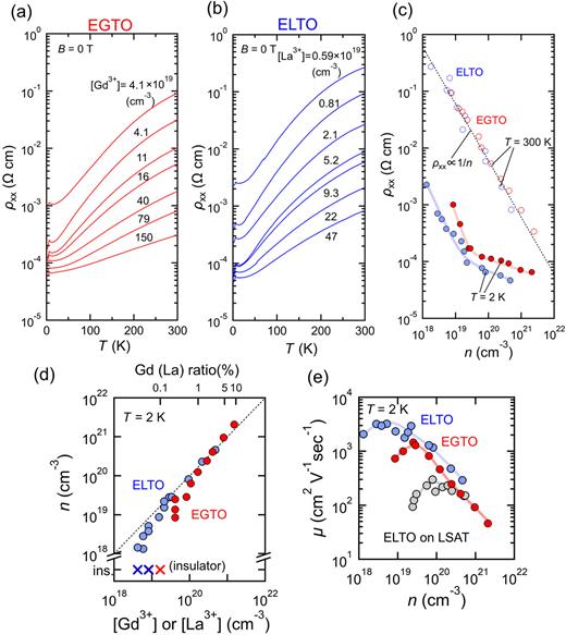 Magnetic and transport properties of electron doped EuTiO3 thin films ...